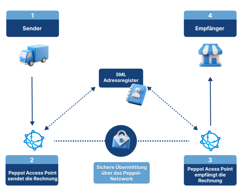 Leitweg-ID Portal - Was ist Peppol