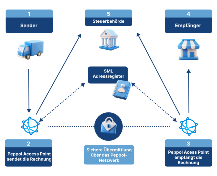 Leitweg-ID Portal - Was ist Peppol